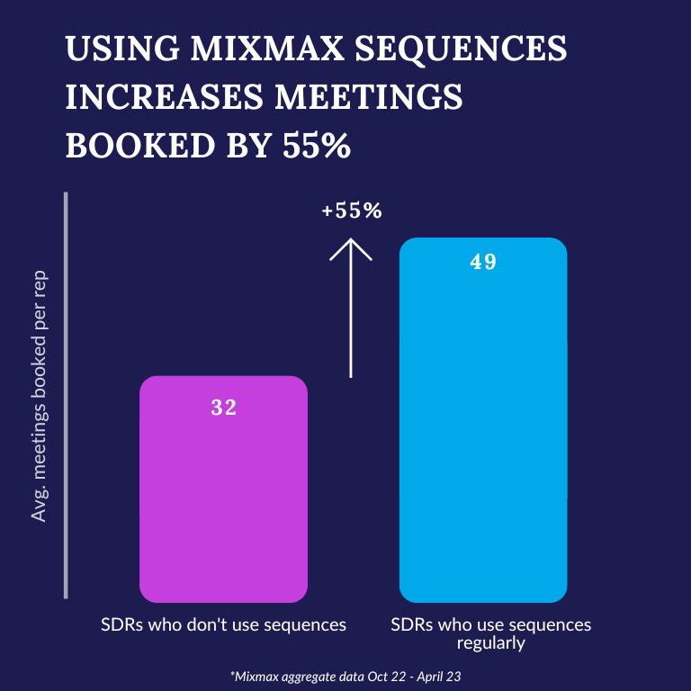[Infographic] The Science of Booking More Sales Meetings | Mixmax